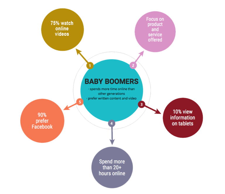 Generational Marketing: How Generation Z, Millennials, Generation X ...